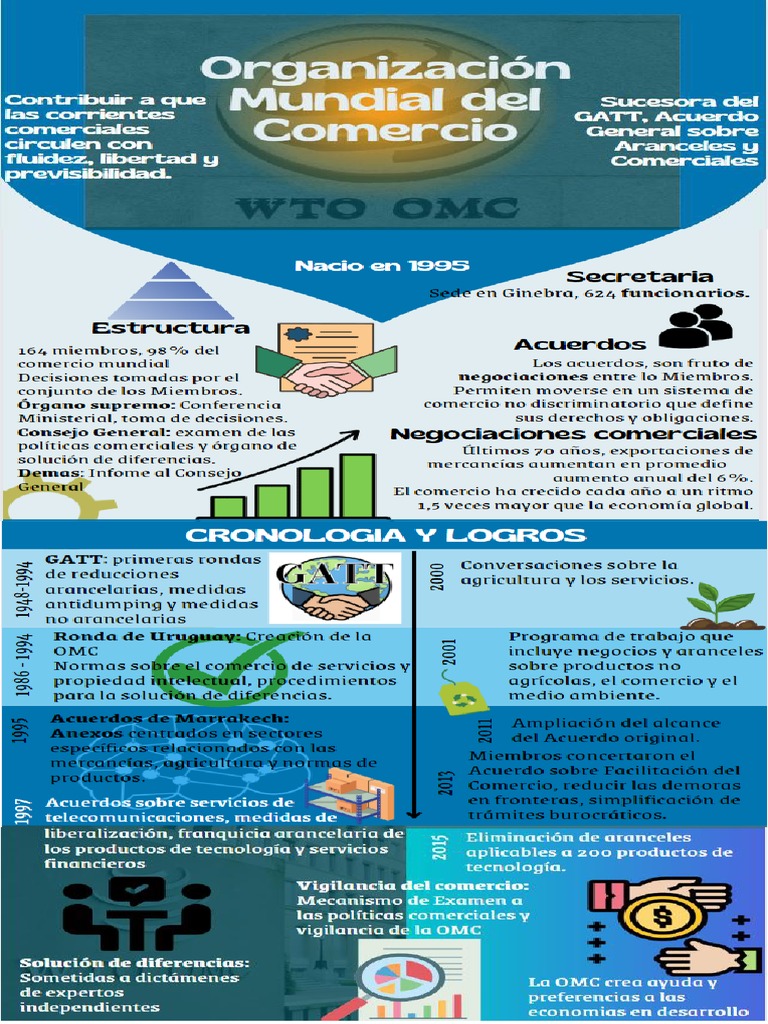 Infografia OMC | PDF