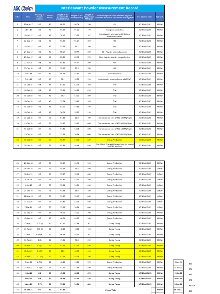 Interleaving Powder Measurement Record | PDF