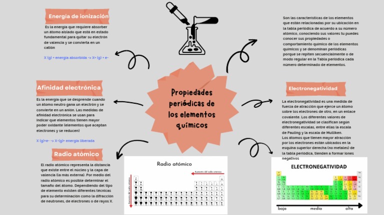 Mapa Mental Propiedades Periódicas de Los Elementos Químicos | PDF | Tabla periódica | Química