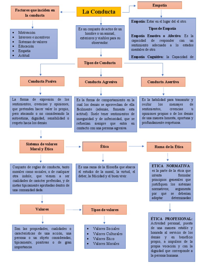 Mapa Conceptual de La Conducta | PDF | Comportamiento | Empatía