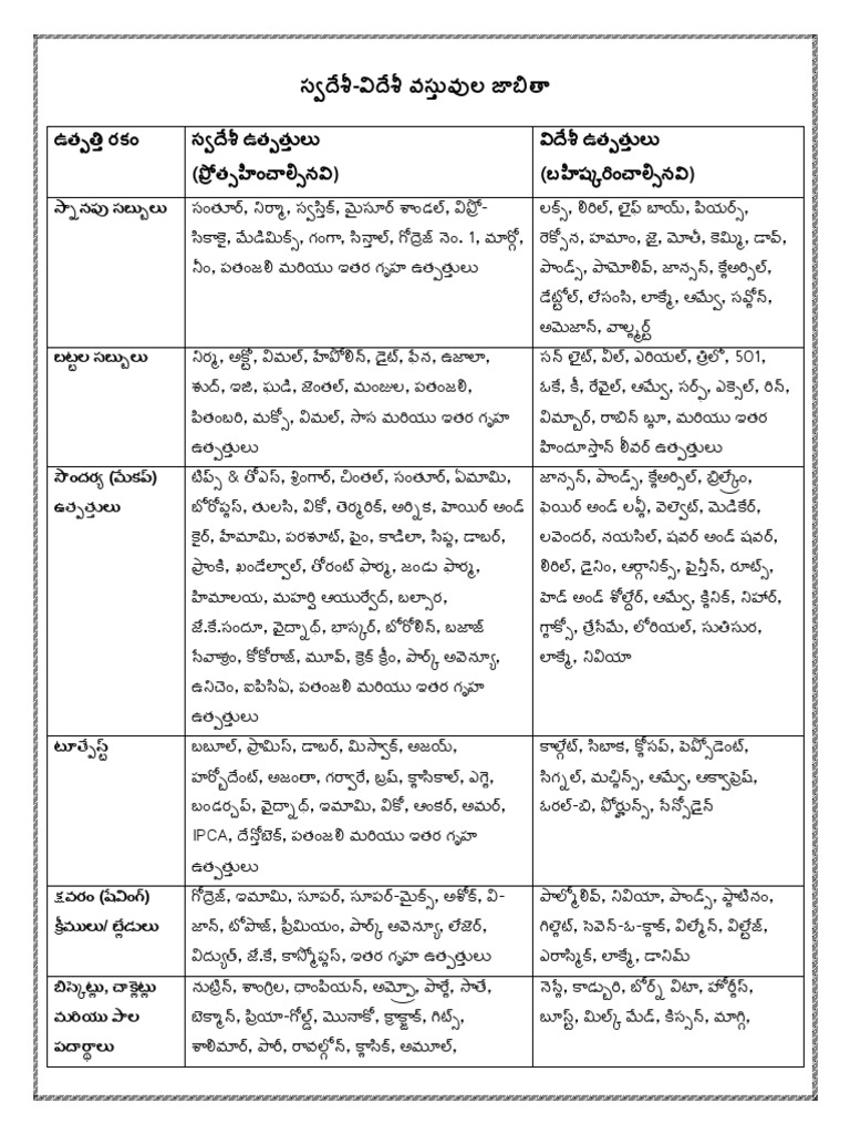 Swadeshi-Videshi Commodities List | PDF