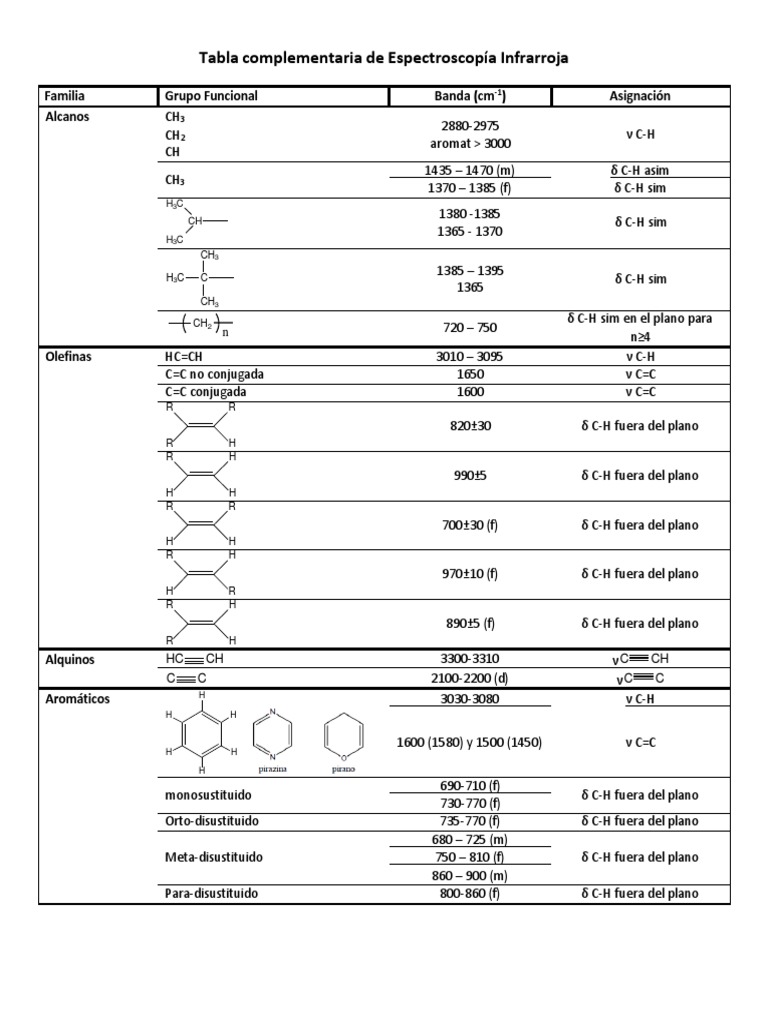 Tabla IR | PDF | Compuestos orgánicos | Grupo funcional