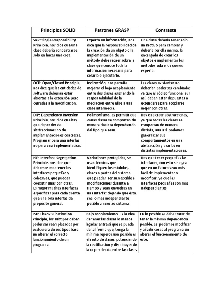 SOLID y GRASP | PDF | Ingeniería de software | Tecnologías de la ...