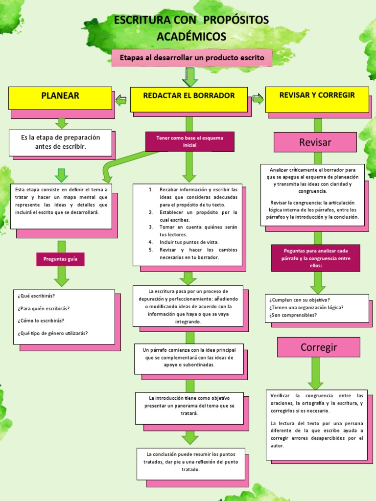 Esquema Escritura Con Propositos Academicos | PDF | Cognición | Ciencia cognitiva