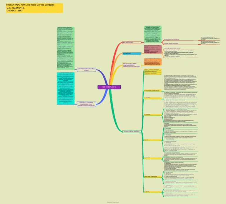 Mapa Mental Iso 14001-2015 | PDF