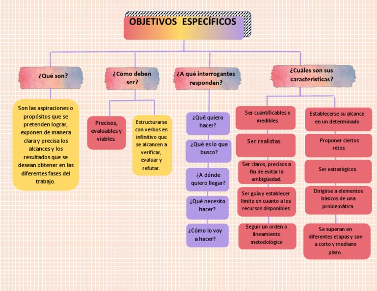 Características de Objetivos Específicos | PDF