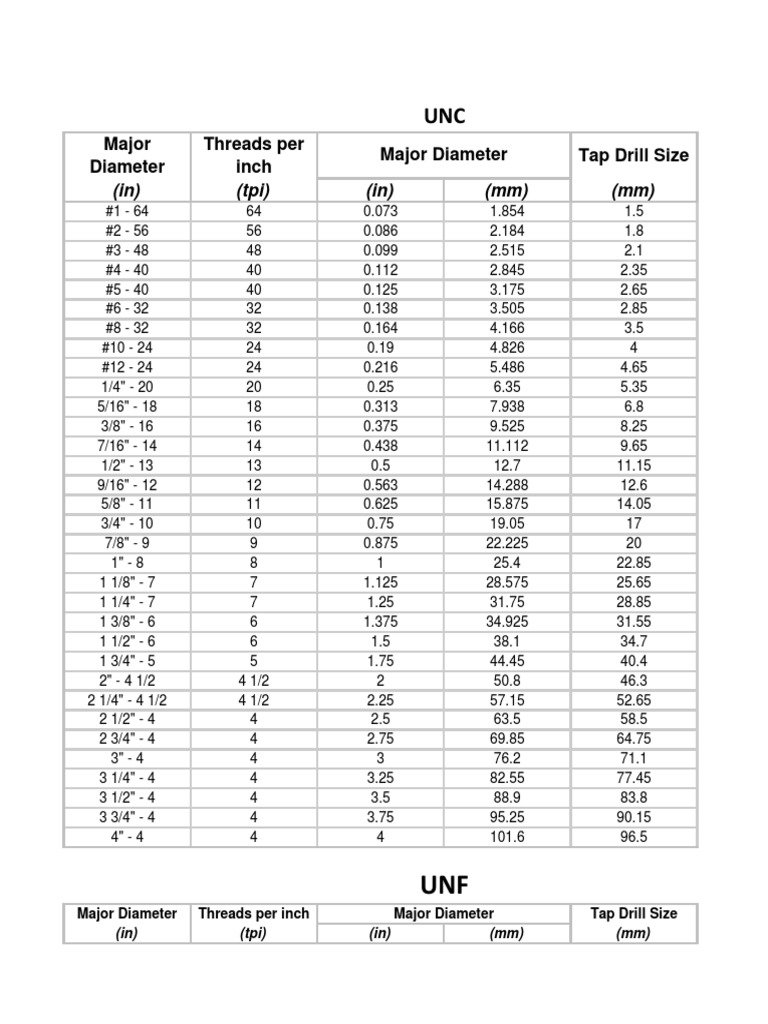 Unc Unf Chart | PDF | Equipment | Manufactured Goods
