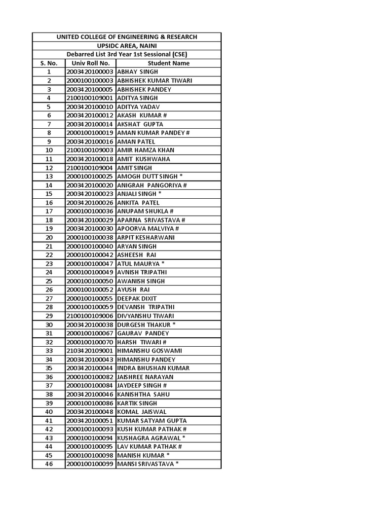 Debarred Students List CSE 3rd Year | PDF