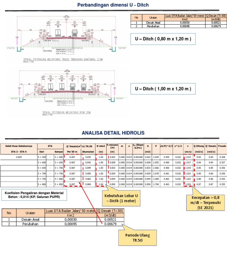 Analisa Dimensi Udicth Dan Perbandingan Desain U - Ditch | PDF