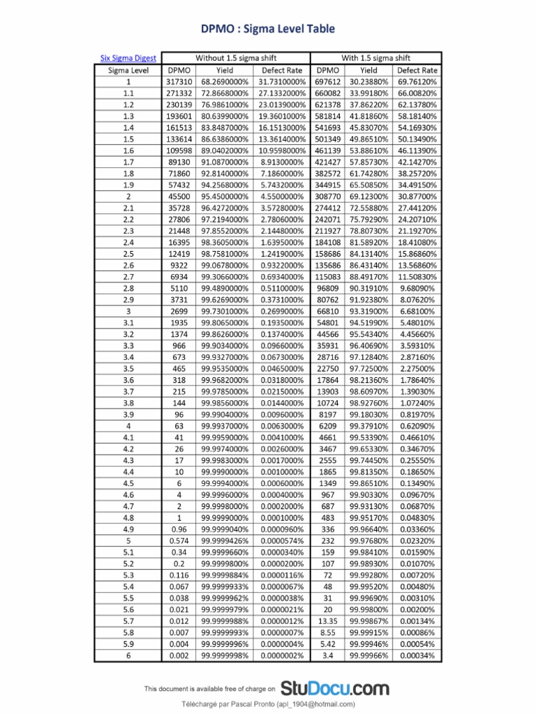DPMO-Sigma-Table | PDF