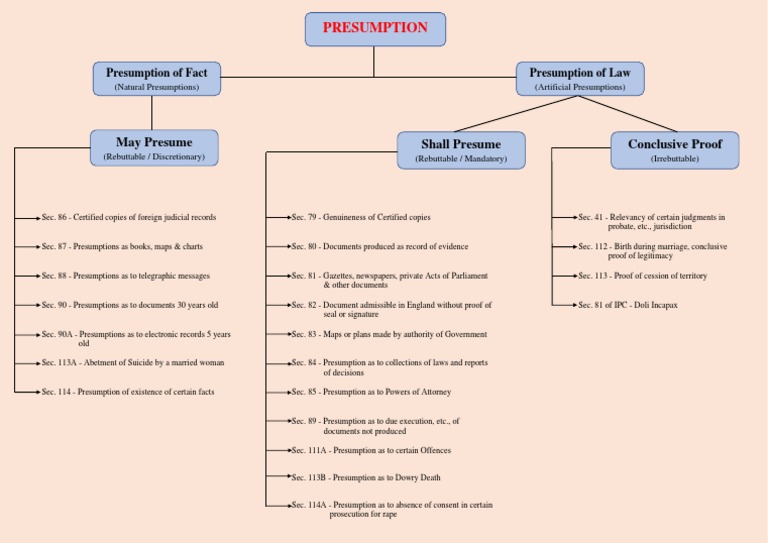Flow Chart On Presumptions | PDF | Evidence (Law) | Public Law