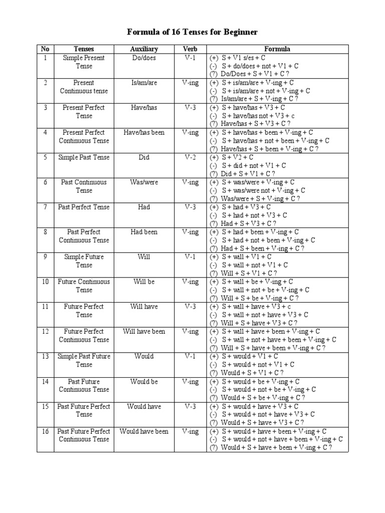 Formula 16 Tenses For Beginner | PDF | Grammatical Tense | Semantic Units