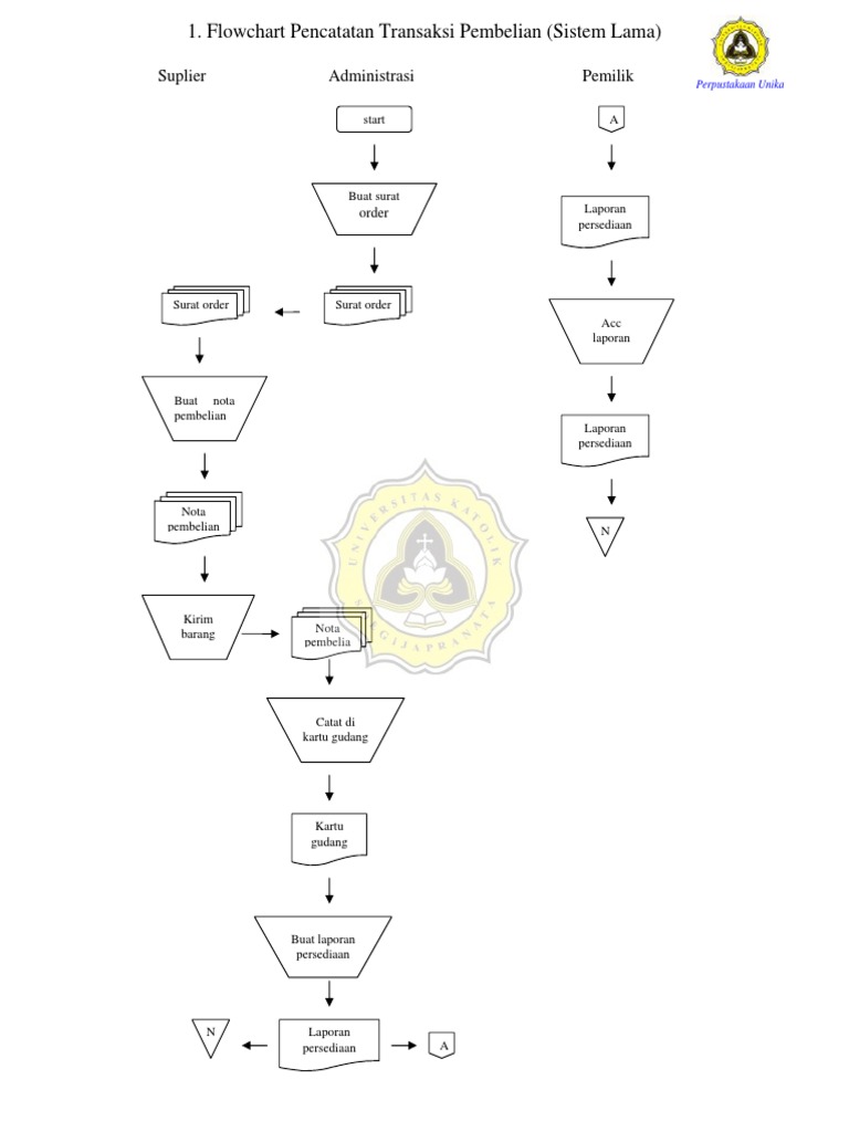 Flowchart transaksi bisnis perpustakaan | PDF