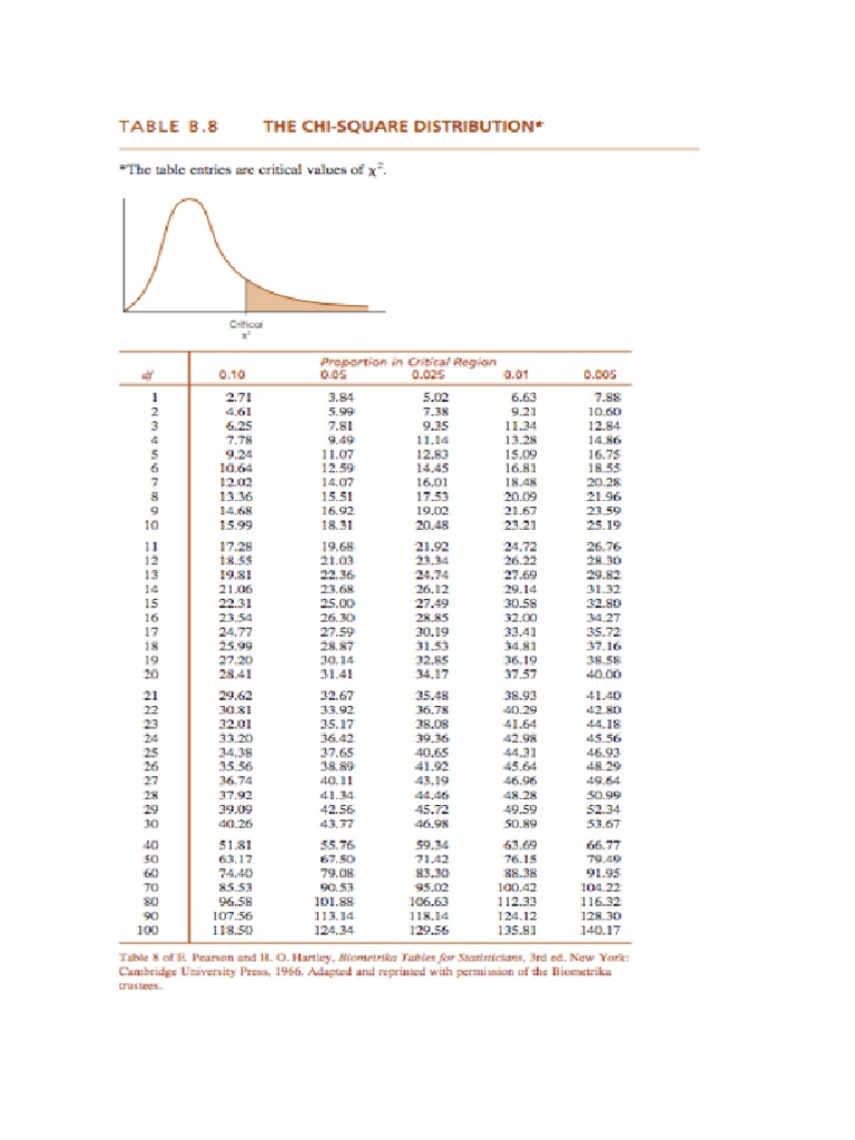 Critical Values For Chi Square Pdf