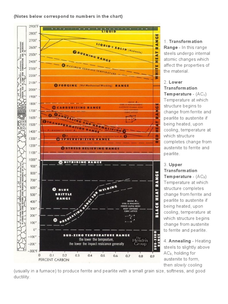 An Illustrated Guide to the Transformation Ranges and Heat Treatment ...