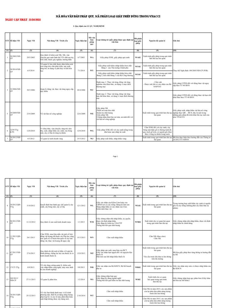 VBPQ Va Phan Loai Giay Phep | PDF