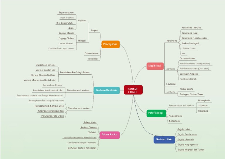 Mind Map CA Lidah | PDF