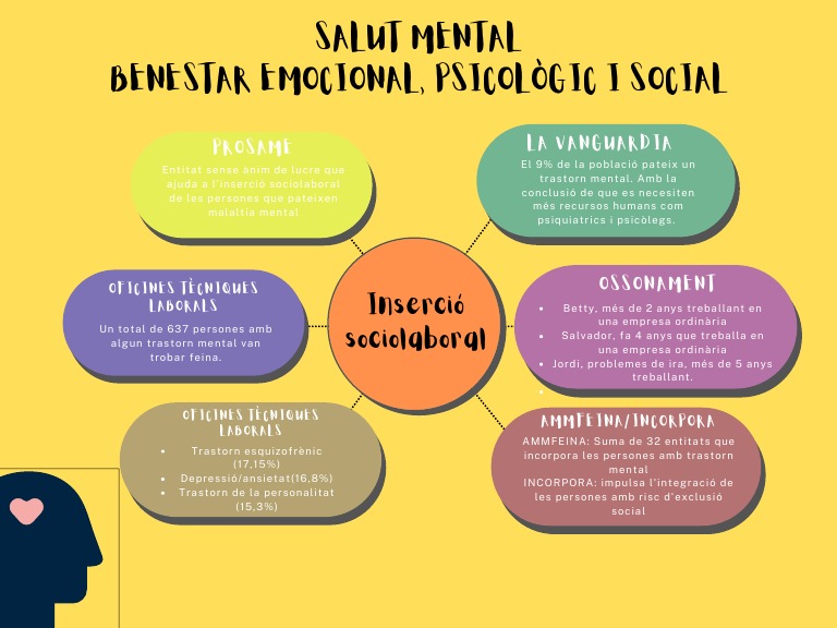 Mapa Conceptual de La Salut Mental | PDF