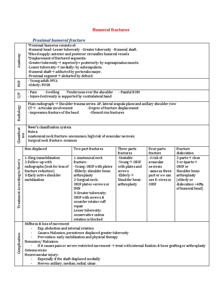 Fractures Note | Download Free PDF | Elbow | Shoulder