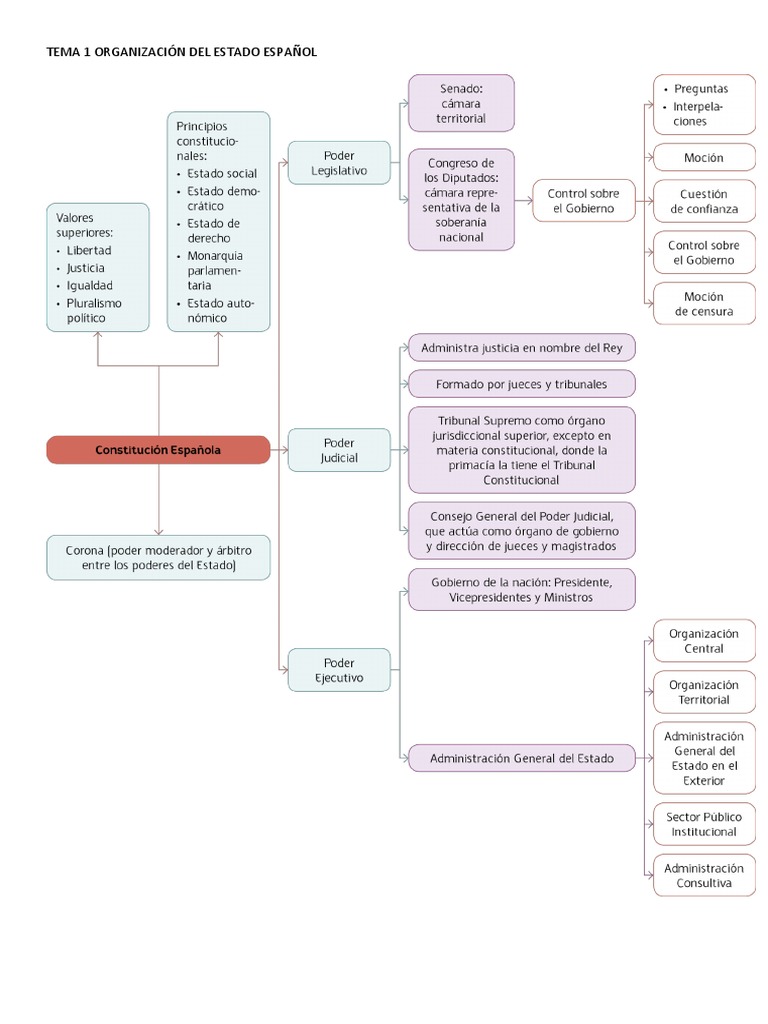Esquema Gestión | PDF
