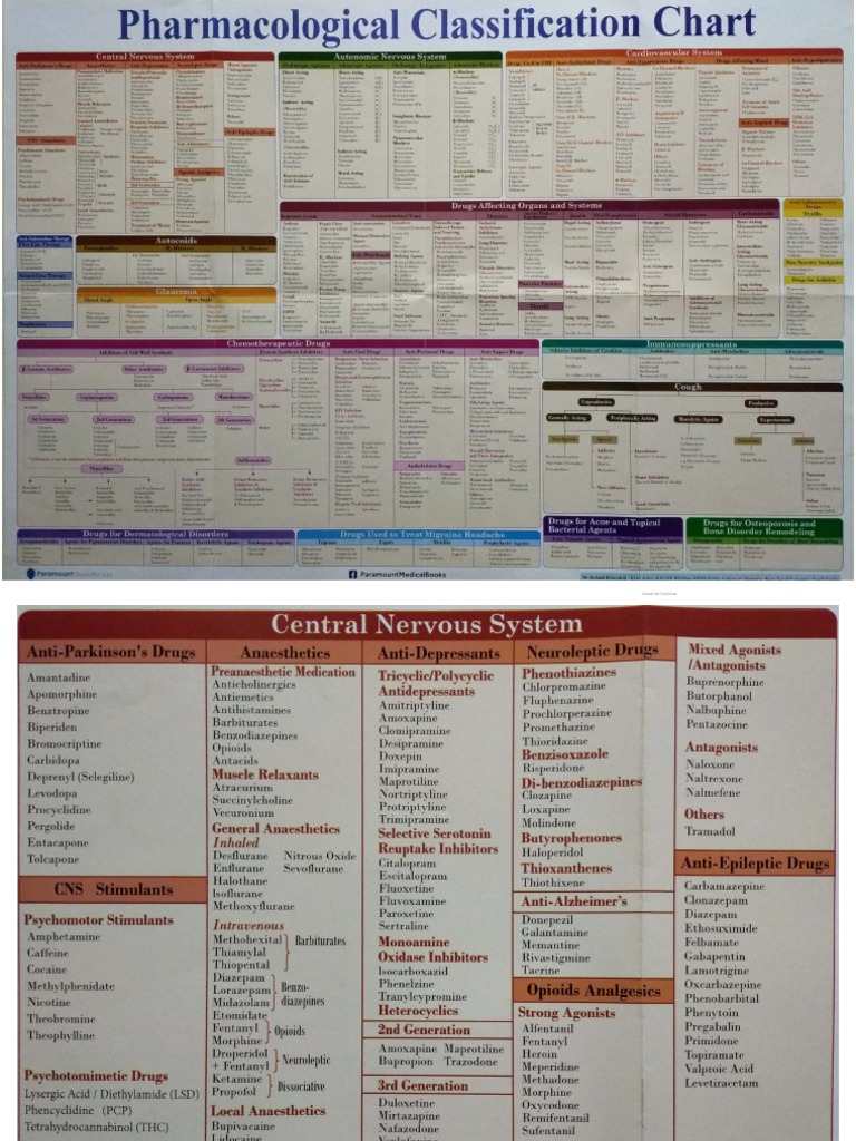 Pharmacological Classification Chart | PDF