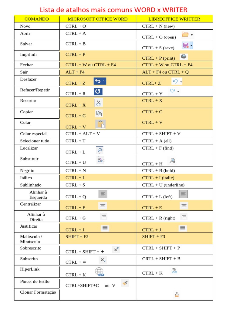 Lista de Atalhos Mais Comuns WORD X WRITER | PDF | Desenvolvimento de ...