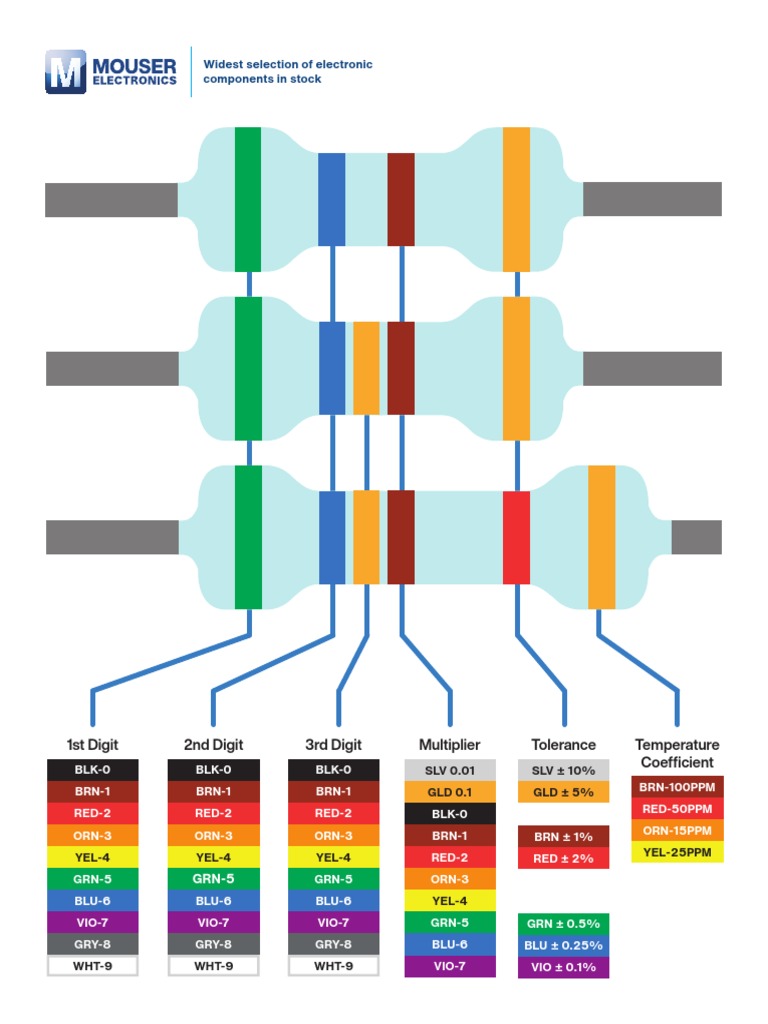 Mouser Resistor Chart | PDF