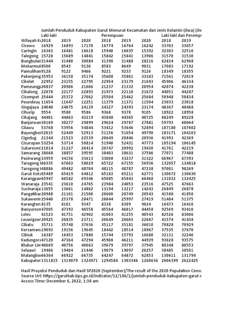 Jumlah Penduduk Kabupaten Garut Menurut Kecamatan Dan Jenis Kelamin ...
