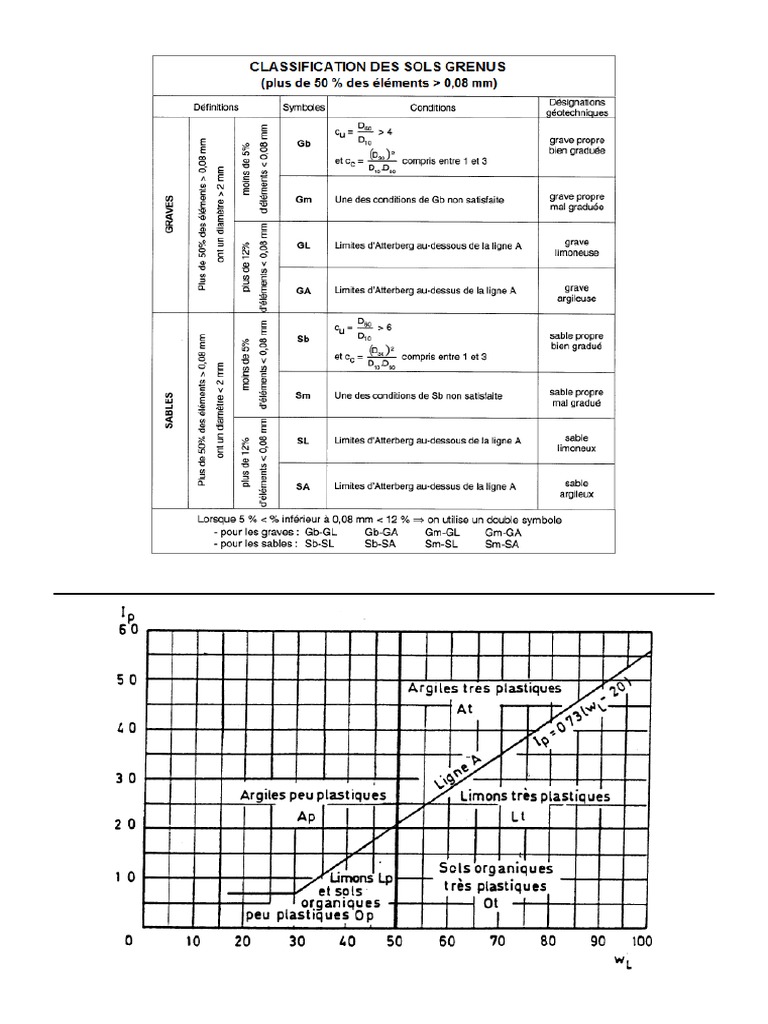 Abaques Classification | PDF