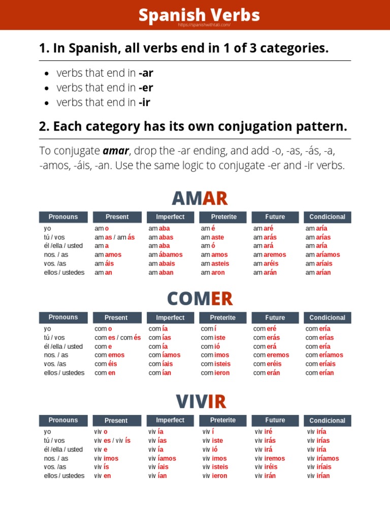 Spanish Verbs Conjugation Chart 8.5 × 11 in | PDF