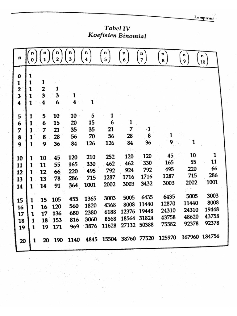 Tabel Koefisien Binomial | PDF