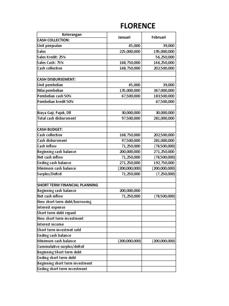 Soal Cash Budget | PDF | Government Budget Balance | Debt