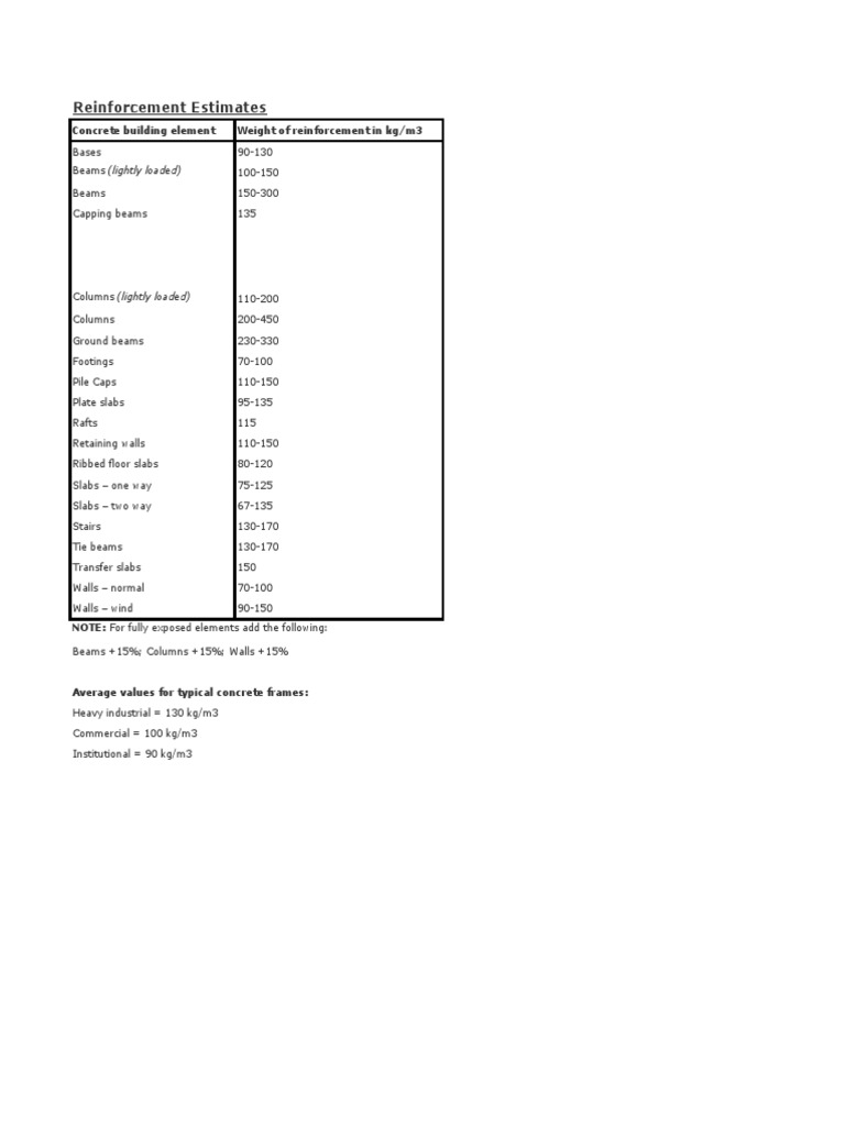 Poundage Concrete | PDF | Beam (Structure) | Concrete