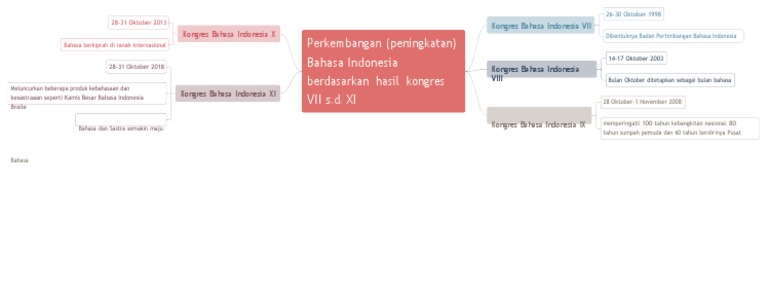 Perkembangan Bahasa Indonesa Mind Mapping | PDF