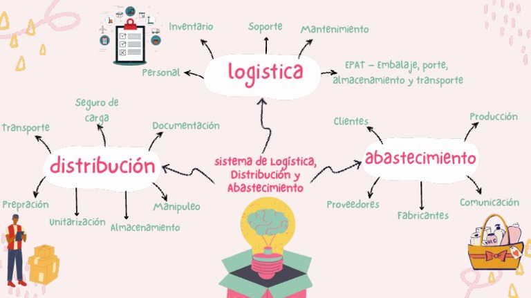 Mapa Mental de Logística y Abastecimiento | PDF