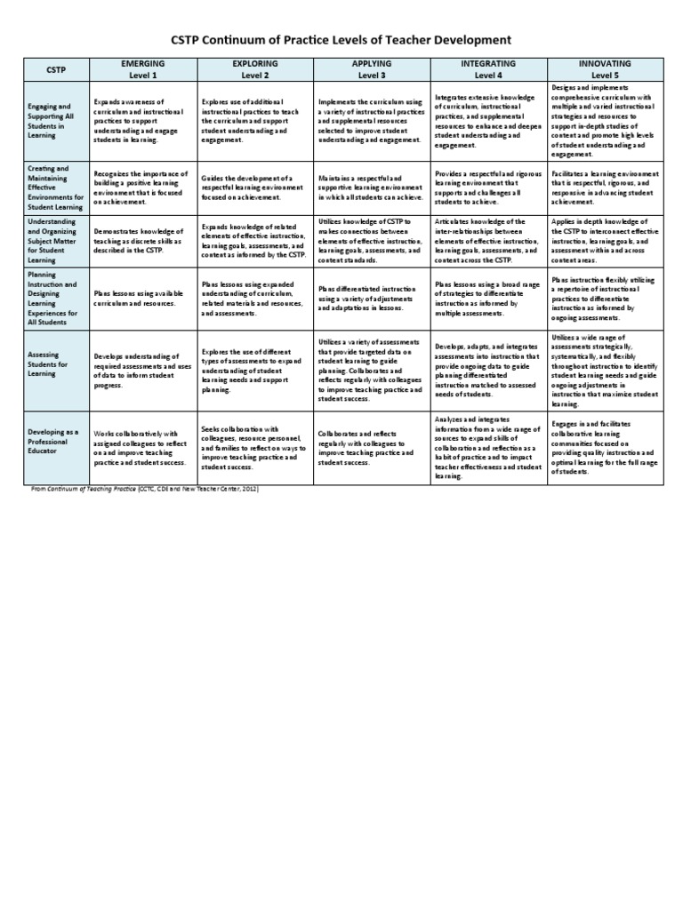 CSTP Continuum of Practice Levels of Teacher Development | PDF ...