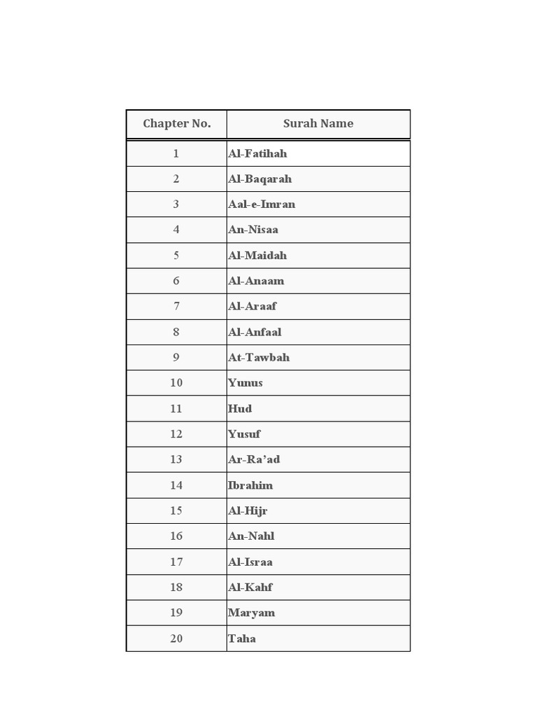 Surah Names | PDF | Quran | Islam