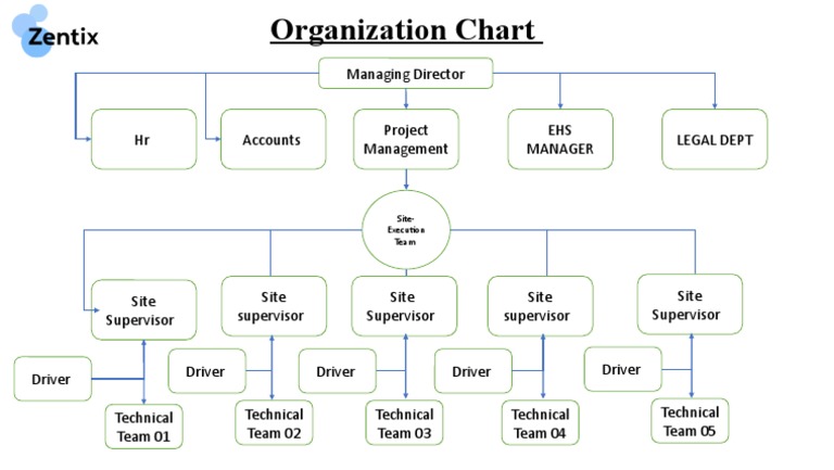 Organization Chart | PDF