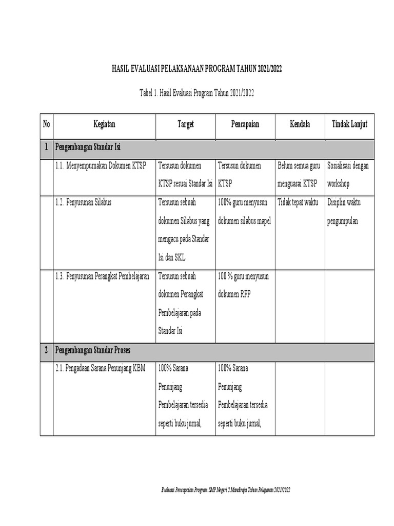 Laporan Evaluasi Program Sekolah | PDF
