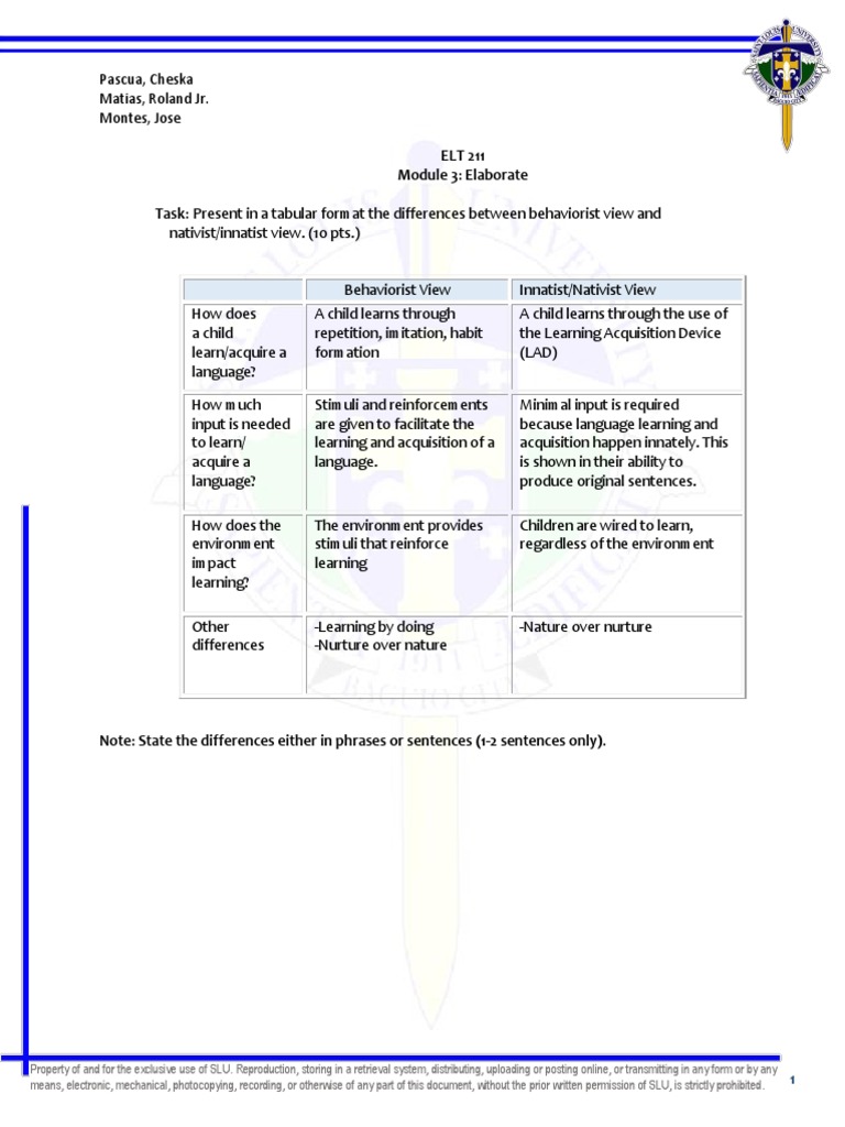 ELT 211 - Module 3 - Elaborate | PDF | Learning | Behavior Modification