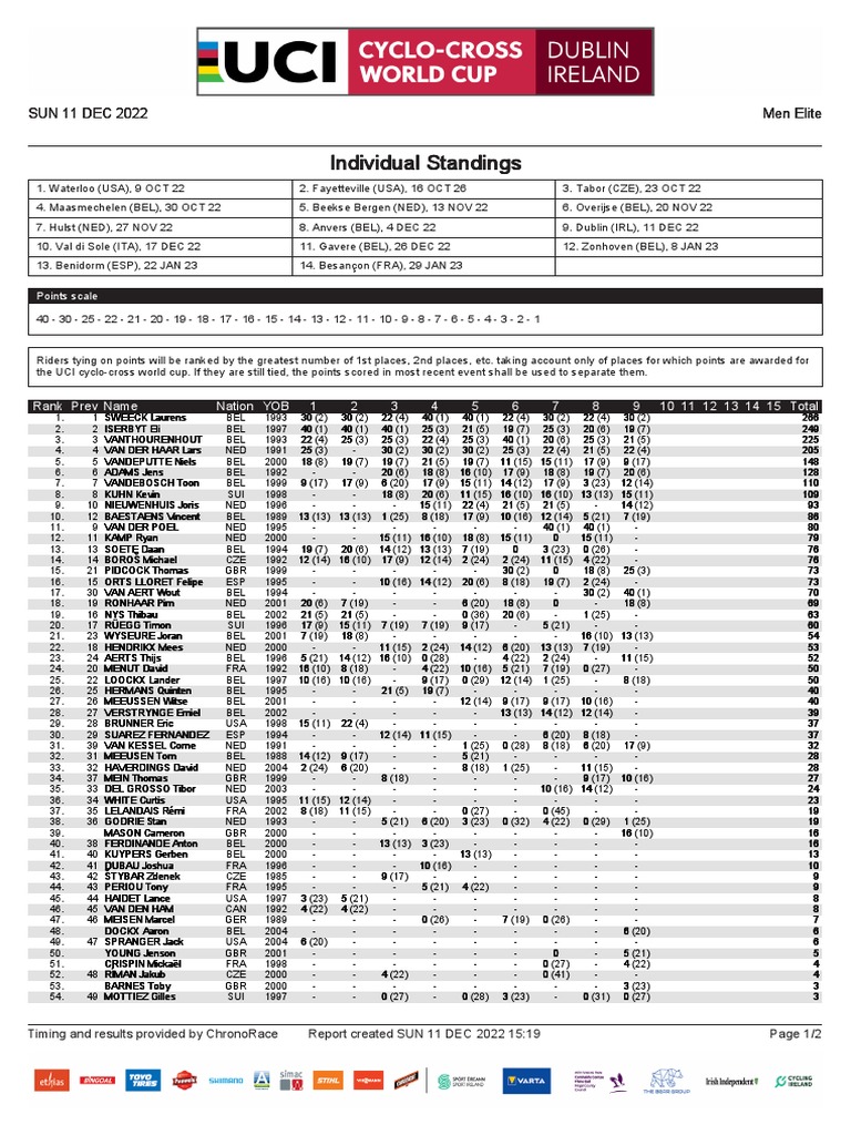 Coppa Del Mondo Ciclocross 2022-2023 #9 Dublino - Elite Uomini - Standings | PDF