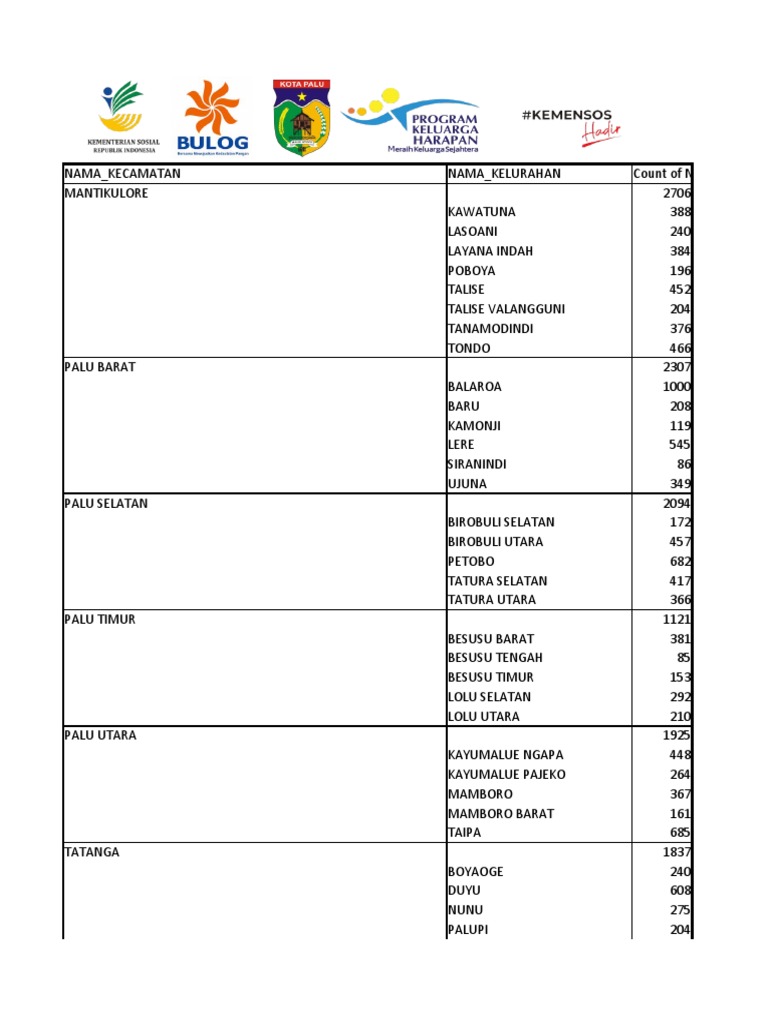 Data Beras PPKM Khusus PKH | PDF