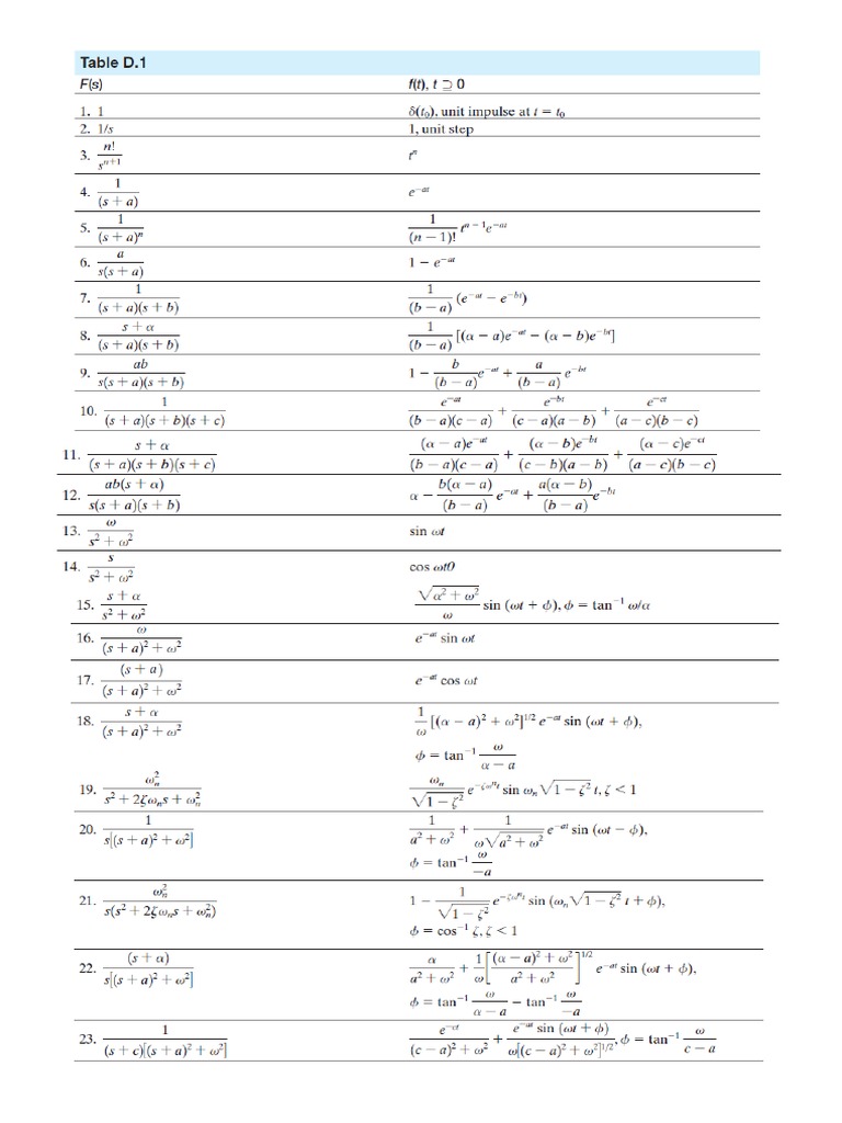 Laplace Transformation Table | PDF