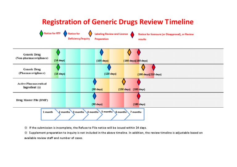 ANDA Review Process and Timeline | PDF | Business