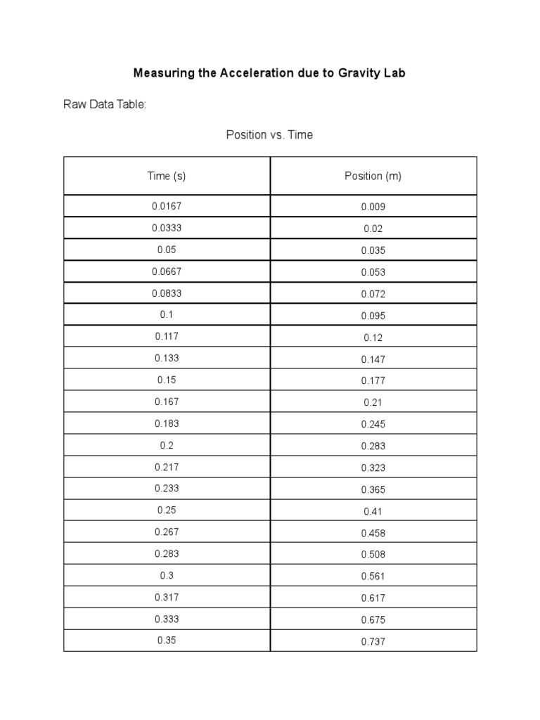 Measuring The Acceleration Due To Gravity Lab | PDF | Mass | Acceleration