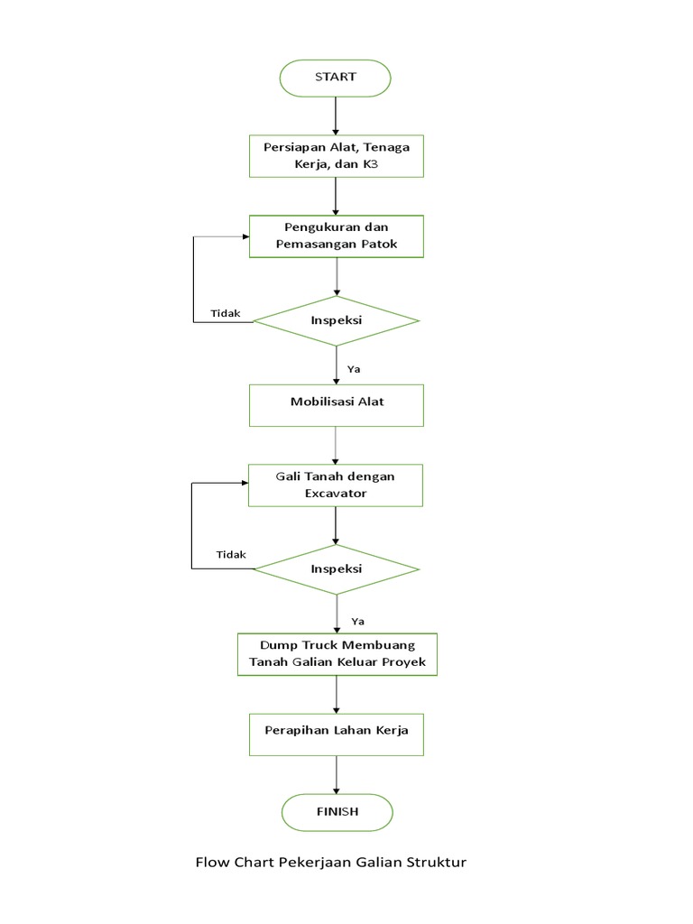 Flow Chart Pekerjaan Galian Struktur | PDF