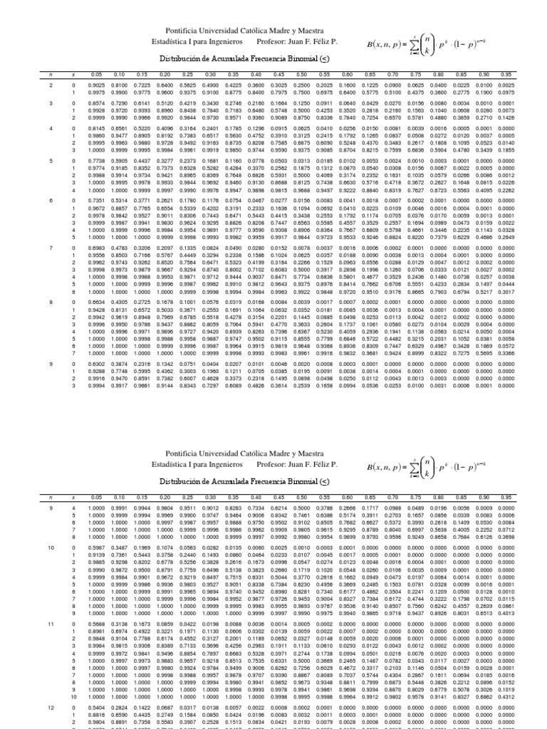 Tablas Distribución Binomial y Poisson | PDF | Teoría estadística ...