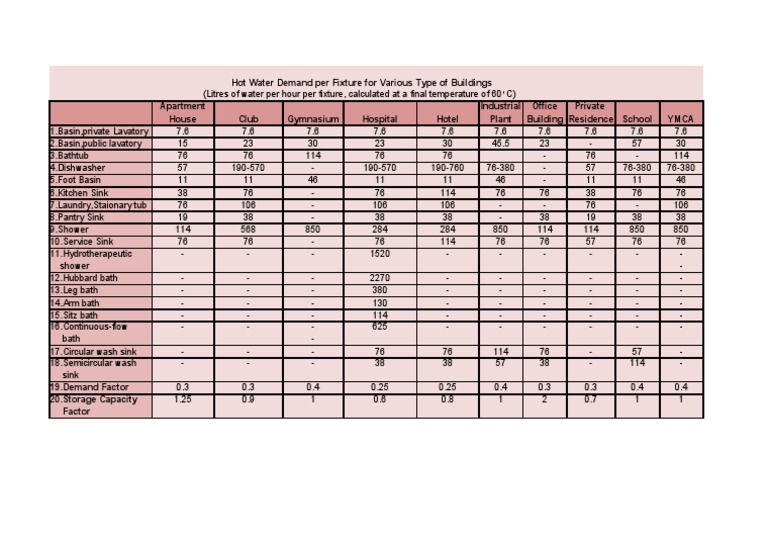 ASHRAE HWD (Hot Water Demand) TABLE | PDF | Home | Domestic Life