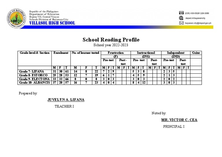 School Reading Profile Phil-Iri 2022-2023 | PDF