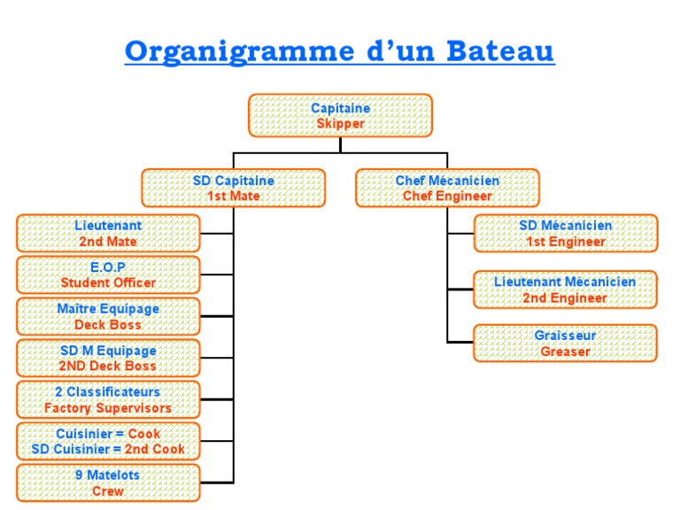Organigramme Dun Bateau | PDF Organigramme Dun Bateau | PDF